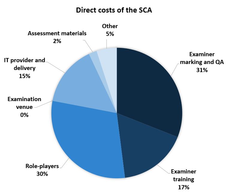Update on fees for the SCA examination